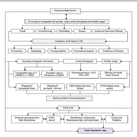 Data Processing Flowchart Download Scientific Diagram