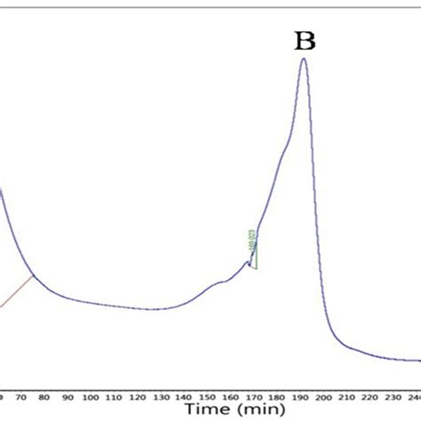 Elution Peaks A B Chromatogram Of Sephadex G 75 Gel Filtration
