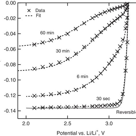Model Schematic Showing The Diffusion Layer Diffuse Layer And Compact Download Scientific