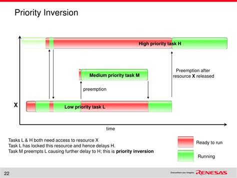 Ppt Real Time Operating Systems Concepts And Applications Powerpoint Presentation Id9304803