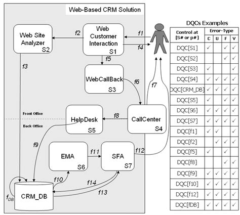 Data Processing In The Crm Example Download Scientific Diagram