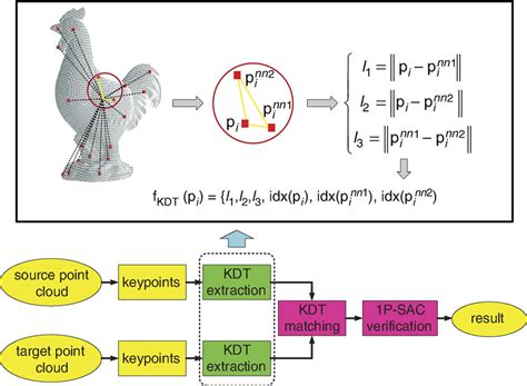 An Illustration Of The Kdt Feature Top And Kdt‐ia Method Bottom