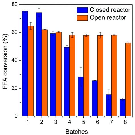 Reusability Tests After Successive Esterification Batches Of Ffa From