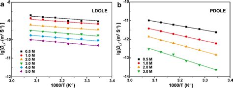 Arrhenius Plots Of The Diffusion Coefficient In A Ldoles And B Pdoles