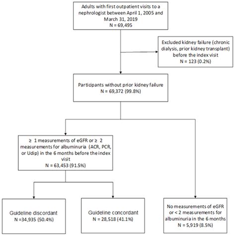 Flow Chart Cohort Selection Criteria Outpatient Egfr And Proteinuria
