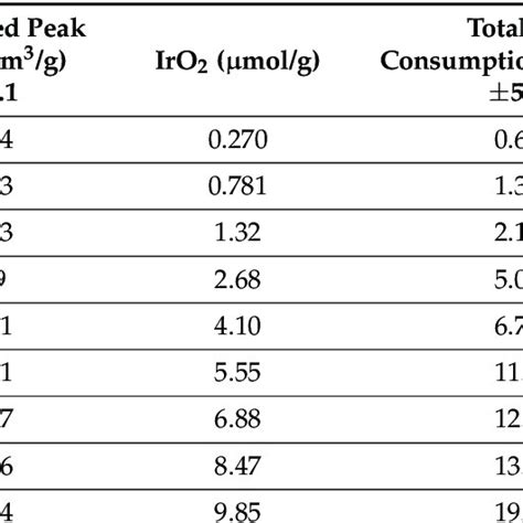 Tem Images And Extracted Mean Particle Size Of As Prepared 3 5 Wt