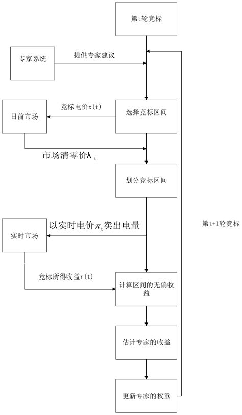 Bidding Method For Virtual Transactions In Open Power Market Eureka Patsnap
