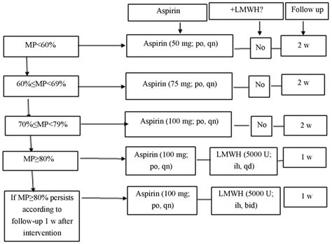 Intervention Flow Chart For The Intervention Group 12 Gestational