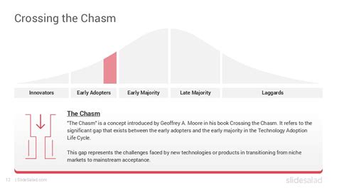Technology Adoption Lifecycle Powerpoint Template Designs Slidesalad