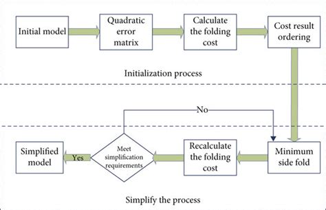 The Flow Of The Edge Folding Algorithm Download Scientific Diagram