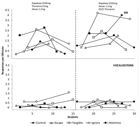 Georges Fa Graphs Depicting Challenging Behaviors Per Minute
