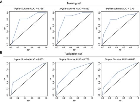 Roc Curve Analyses For The Nomogram In Predicting Recurrence Free