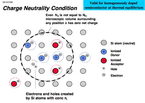 Solved Semiconductor With Both Acceptors And Donors Has 4