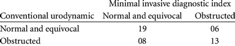 Comparison Between Abrams Griffiths Equation Conven Tional Invasive