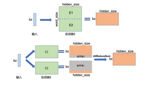 一文搞懂大模型在多 Gpu 环境的分布式训练！ 51ctocom