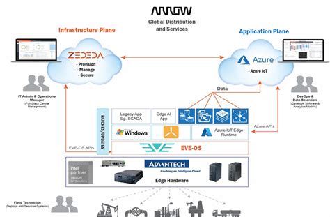 Advantech Zededa