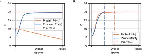 Figure 6 From Transfer Learning Based Physics Informed Neural Networks For Solving Inverse