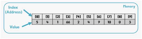 자료구조 배열array