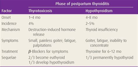 Phases Of Postpartum Thyroiditis Medizzy