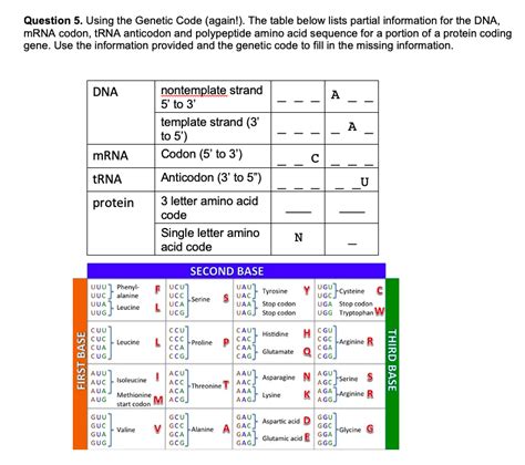 Solved Question Using The Genetic Code Again The Chegg