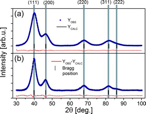 X‐ray Diffraction Pattern Of Platinum Pt Nanoparticles Fabricated By