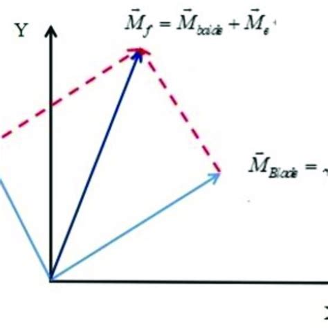 The Initial Unbalance Of The Disc Influences Optimum Unbalance In The