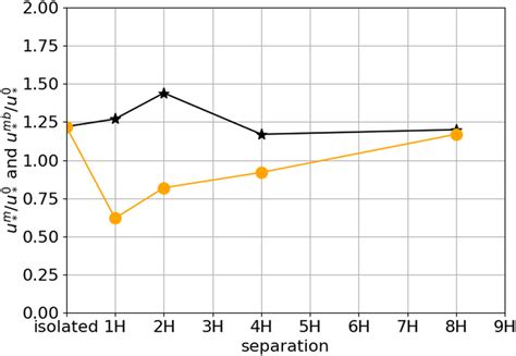 Local Time And Space Averaged Friction Velocity Umu0 Evolution With