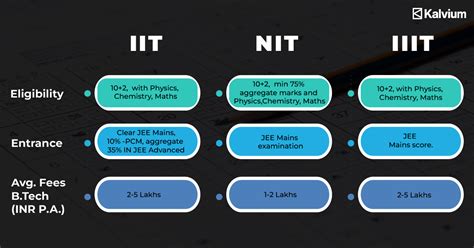 Iit Vs Nit Vs Iiit The Better Choice 2024