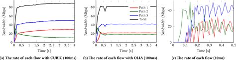 Figure 1 From The Performance Of Multi Path Tcp With Overlapping Paths Semantic Scholar