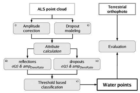 1 Work Flow Of The Classification Method σz Standard Deviation Of Download Scientific