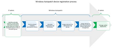 Autopatch Group Registration Overview Microsoft Learn