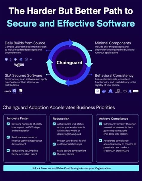 Devsecops Softwaresecurity Supplychainprotection Trevor Galko 🐙 ☁️🚀