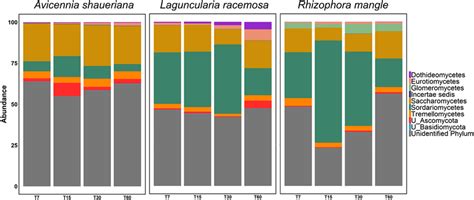 Relative Abundance Of The 10 Most Common Classes Along With The Two