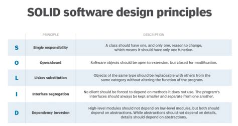 Solidprinciples Oop Cleancode Github Hemant Kumar
