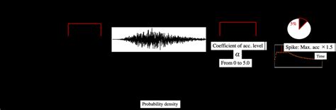 Procedure Of Generating Simulated Ground Motions The Simulated Ground