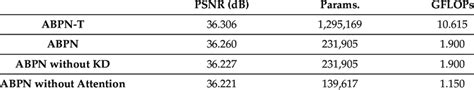 The Performance Comparison Between The Teacher Model Of Abpn