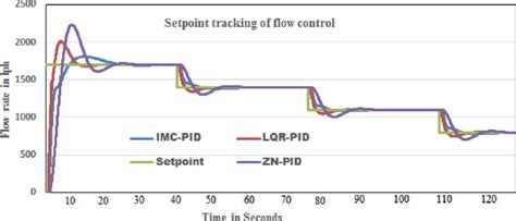 Performance Analyses Of Zn Pid Imc Pid And Lqr Pid Controllers For