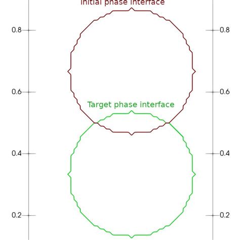 The Initial And Target Position Of The Phase Interface Γ For The Download Scientific Diagram