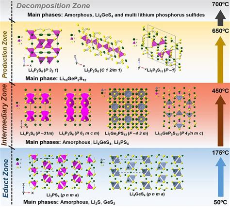 Disentangling Phase And Morphological Evolution During The Formation Of
