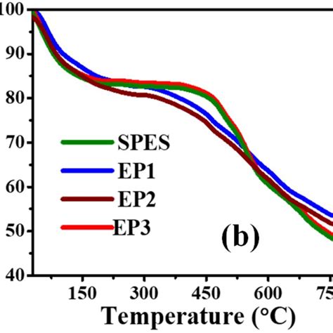 Current Vs Time Plot For E Panispes Blend Membranes Download