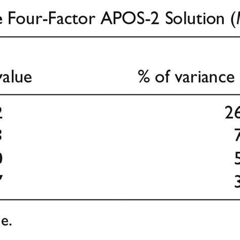 Exploratory Factor Analysis Factor Pattern Matrix For The Four Factor