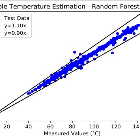 Pdf Estimation Of Bottom Hole And Formation Temperature By Drilling