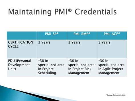 Project Management Credentials Ppt