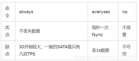 Redis持久化问题 Misconf Redis Is Configured To Save Rdb Snapshots But Is Currently Not Able To