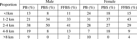 Distance Distribution Differences In Gender Download Scientific Diagram