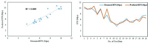 assessing the anfis model 3 performance in predicting bts using testing