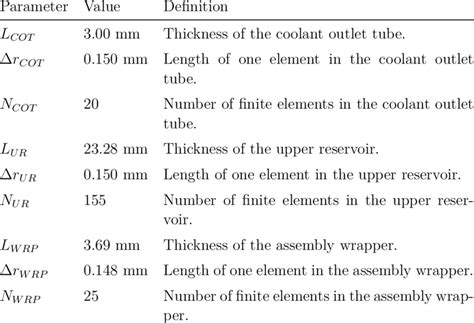 Dimensions Used In The Finite Difference Analysis Download