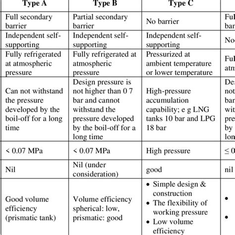 Comparison Of Different Lng Tank Types Download Scientific Diagram