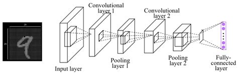 Pytorch Mnist By Cnn Still Waters Run Deep