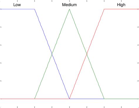 Membership Function Of Input Speed Rotation Of Discharge Engine